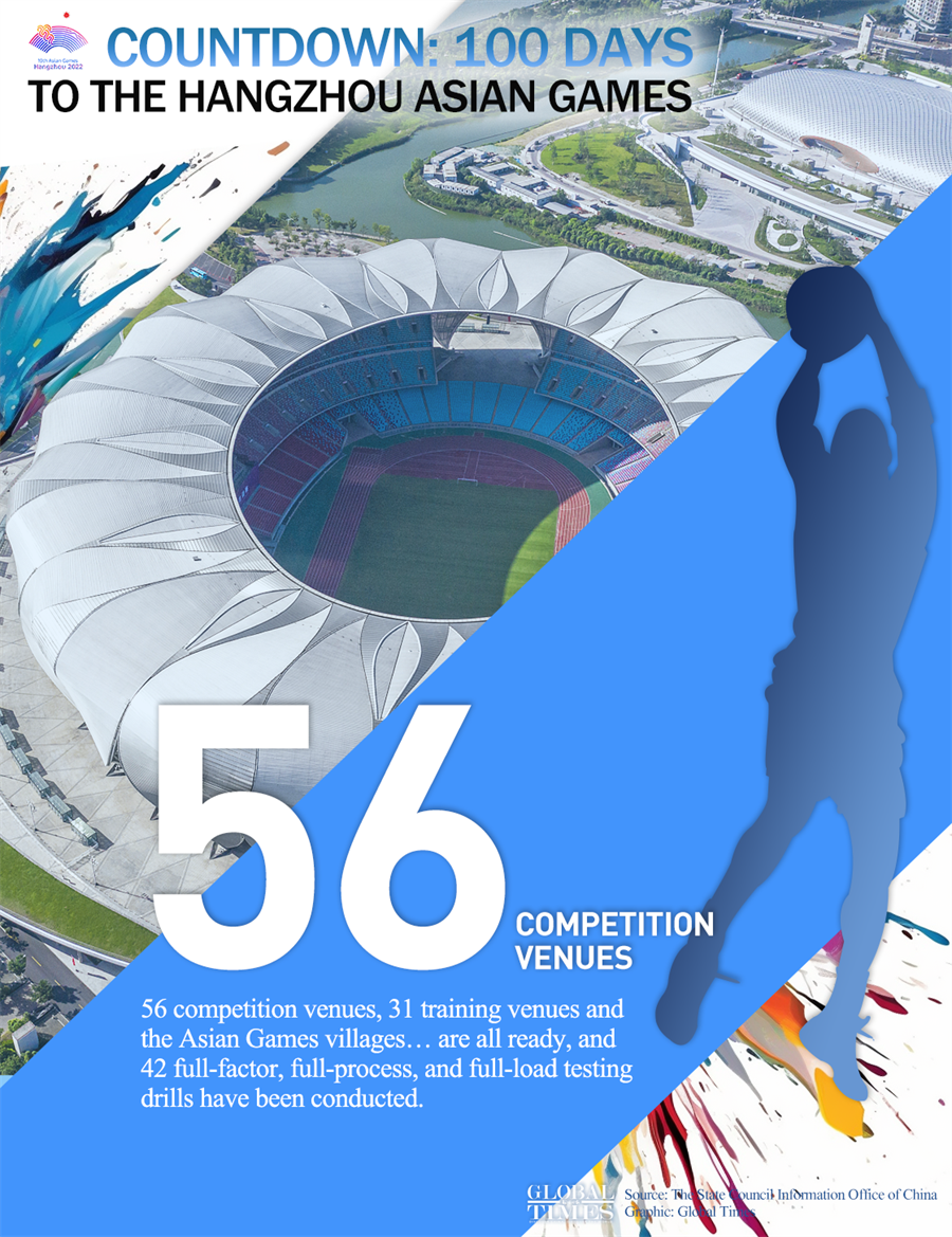 Countdown: 100 days to Hangzhou Asian Games_The 19th Asian Games Hangzhou